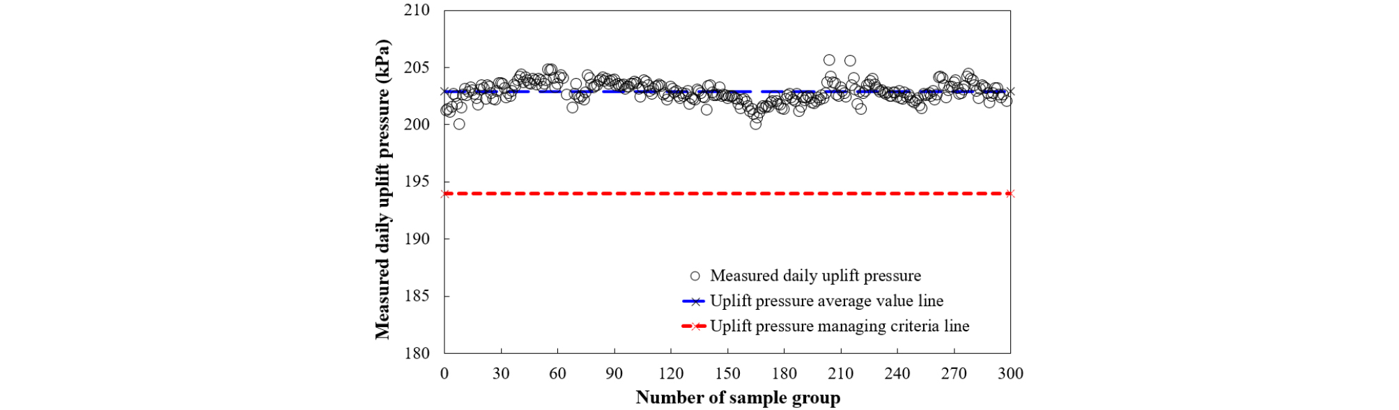 A Basic Study on the Piping Stability Monitoring Method of Weir Structure