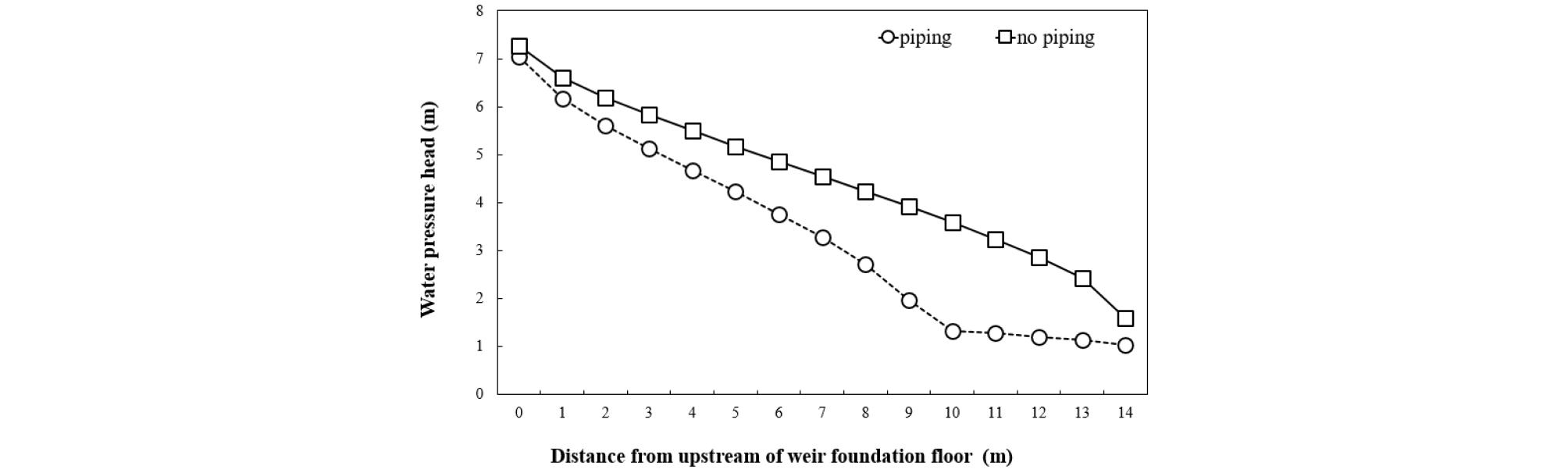 A Basic Study on the Piping Stability Monitoring Method of Weir Structure