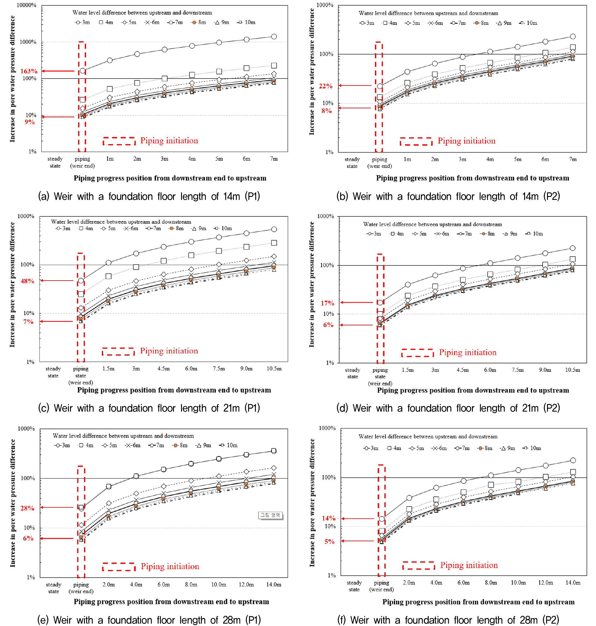 A Basic Study on the Piping Stability Monitoring Method of Weir Structure